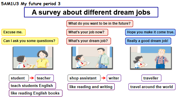 5AM1U3P3 A survey about different dream jobs课件 - 英语 - 三学堂®三学苑®|权威专业教育资源网站